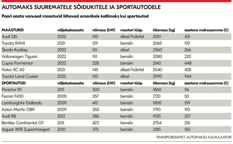 TABEL Linnamaasturi omanik hakkab riigile rohkem maksma kui sportauto ...